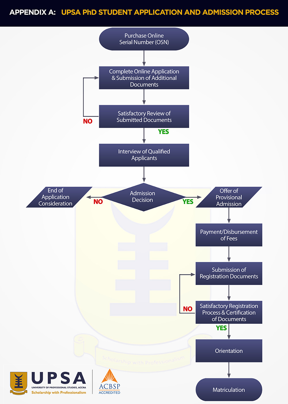 ODP: Forms & Processes | UPSA